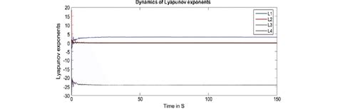 Lyapunov Exponents Of The Novel 4 D Chaotic System Download Scientific Diagram