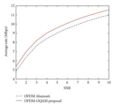 Rate Performance Of Classical Ofdm And Ofdm Oqam Both Operated In The