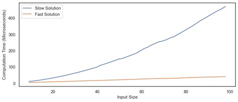 How To Make Your Code Run Faster Time Complexity Of The Built In