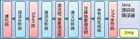 Java 代码编译和执行的整个过程 深入理解 Java 虚拟机 Udn开源文档