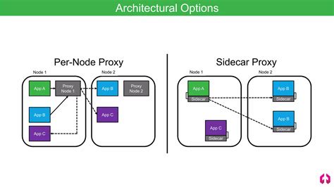 Standardizing Microservice Management With A Service Mesh Ppt