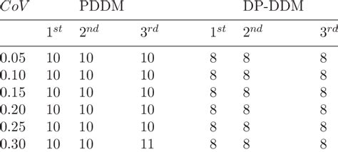 Iteration Counts Of The Primal And Dual Primal Methods For Different