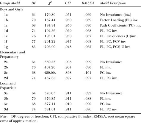 1 Summary Of Goodness Of Fit Statistics Of Invariance Tests Across
