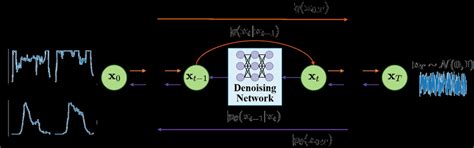 Overview Of The Proposed DiffCharge Framework Based On The Denoising Download Scientific