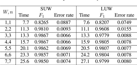 Table 4 From Efficient Japanese Tokenization Based On Improved Pointwise Linear Classification