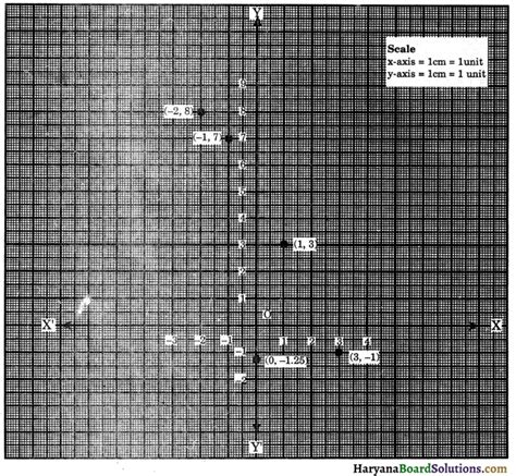 Hbse 9th Class Maths Solutions Chapter 3 Coordinate Geometry Ex 3 3 Haryana Board Solutions