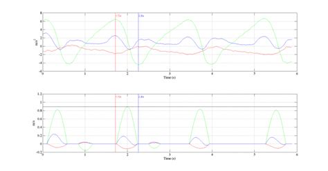 Velocity Issues Experimental Data From An Accelerometer And A Gyroscope Physics Forums