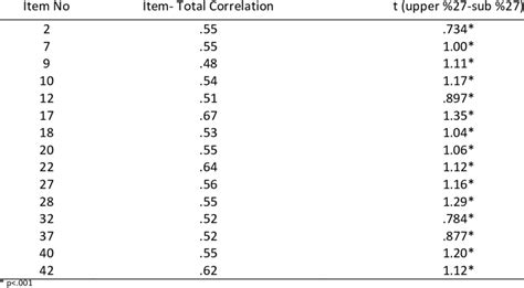 Unrelated T Test Results Between Item Total Correlations And Sub Upper Download Scientific