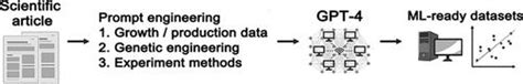 生成人工智能 gpt 4 加速合成生物学的知识挖掘和机器学习 acs synthetic biology x mol