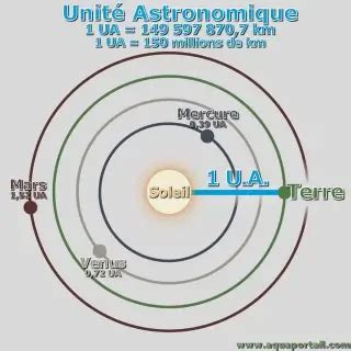 Unité Astronomique Définition Et Explications