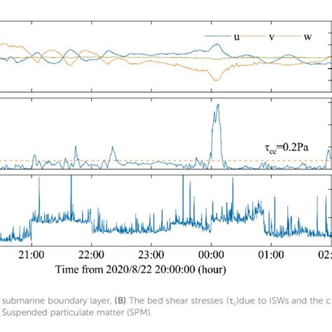 Velocity Profiles Measured By 75 K Adcp A Zonal Velocity U B