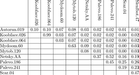 Similarity Matrix Between Malware Samples Download Table