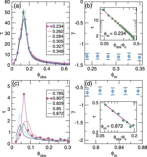 Transient Times For Clogging And Jamming A Transient Times τ Vs ϕobs