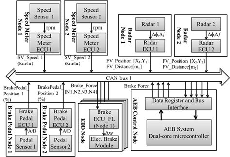 Revised Hardware Architecture Of Aeb System Download Scientific Diagram