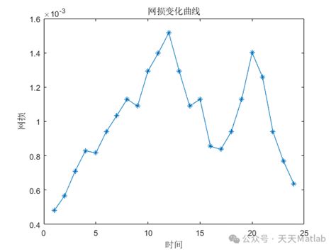 【电力系统】考虑大规模电动汽车接入电网的双层优化调度策略matlab复现 csdn博客