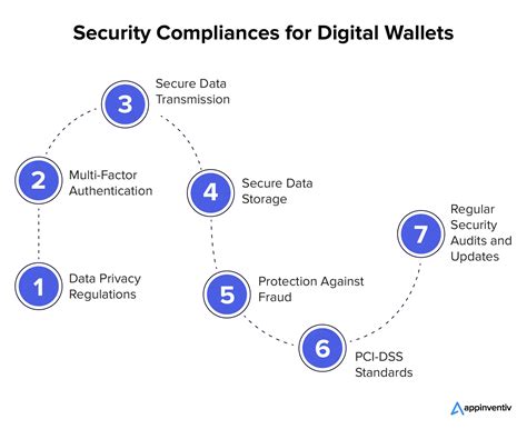 Digital Wallet App Development All In One Guide