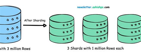 database sharding