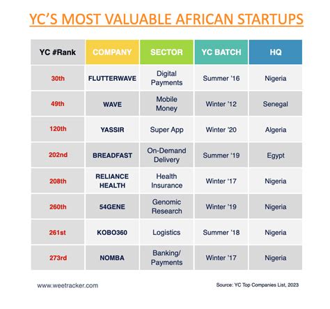 The Most Valuable Y Combinator Backed African Startups In 2023