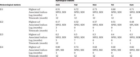 Cross Correlation Among The Indices Ccf ¼ Cross Correlation Function