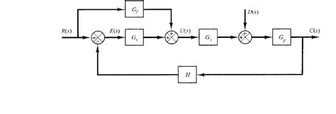 Solved Find The Transfer Functions C S R S And C S D S Chegg
