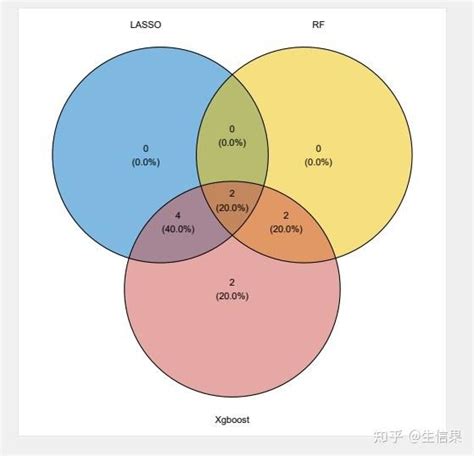 热点来袭！基于lassorandomforest和xgboost三种机器学习算法进行特征基因筛选 知乎