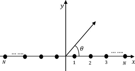 Figure 1 From Large Array Synthesis Using Invasive Weed Optimization Semantic Scholar