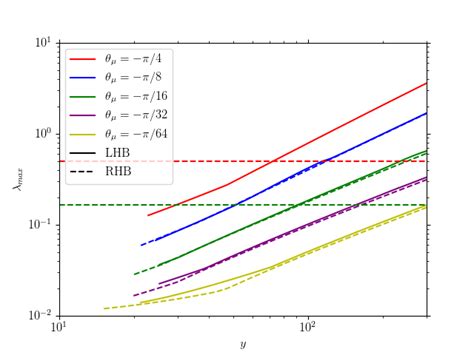 Left Panel Plot Of The Maximum S Matrix Eigenvalue As A Function Of Y