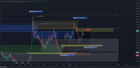 Tpc Chart Image — Tradingview