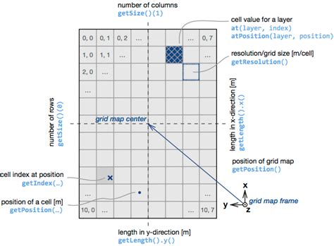 ChatGPT帮写作grid mapROS下超好用的栅格地图包 知乎