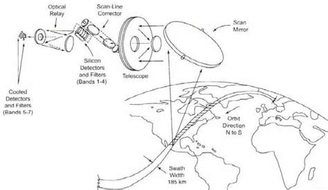 1 Components Of Tm Sensor And Its Scanning Approach 15 Download Scientific Diagram