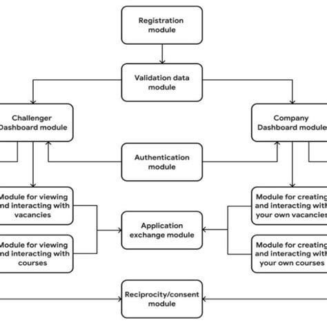 High Level Architecture Of The Web Service Management System For Job Search Download