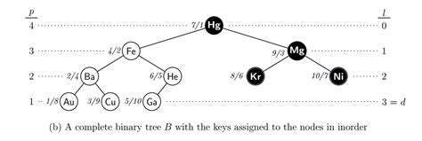 Data Structures How To Assign The Increasing Keys To The Nodes Of A