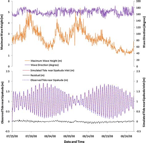 maximum wave height m and wave direction degree as recorded by wave