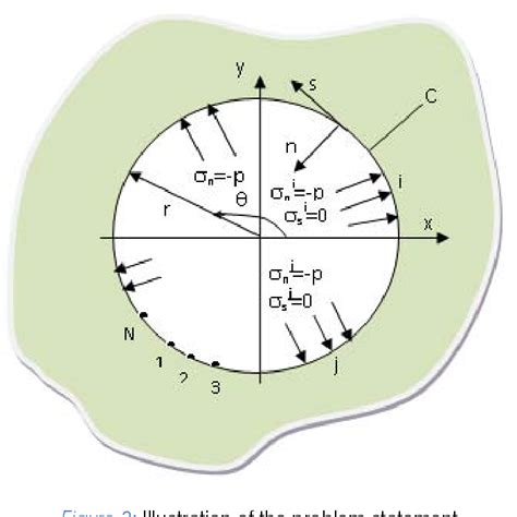 Figure 3 From Development Of Boundary Element Method In Polar Coordinate System For Elasticity