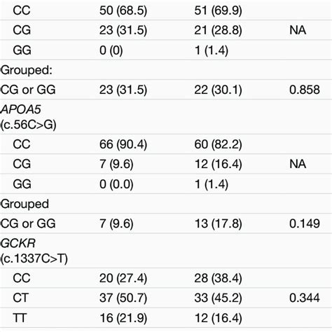Statistical Analysis Of The Genetic Variants Most Commonly Related To Download Scientific