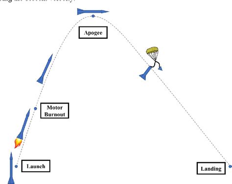Figure 1 From Rocket Flight Simulation With Monte Carlo Uncertainty