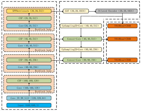 Gat Enhanced Yolov8l With Dilated Encoder For Multi Scale Space Object Detection