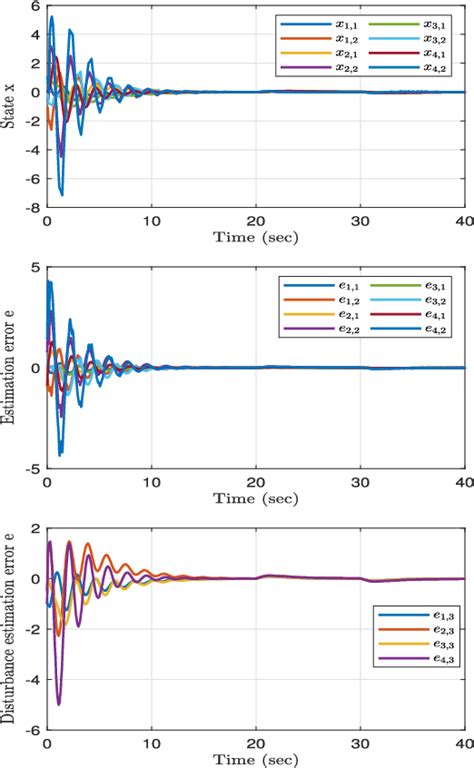 Figure 2 From Predictor Based Extended State Observer For Decentralized