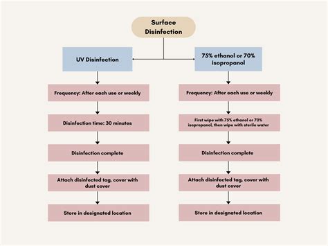 Detailed Cleaning Disinfection And Maintenance Methods For Ecmo Equipment