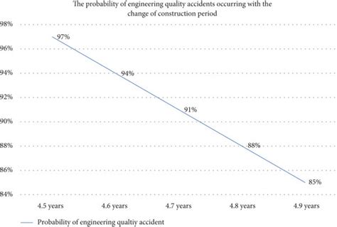 Probability Of Engineering Quality Accidents With Time Limit