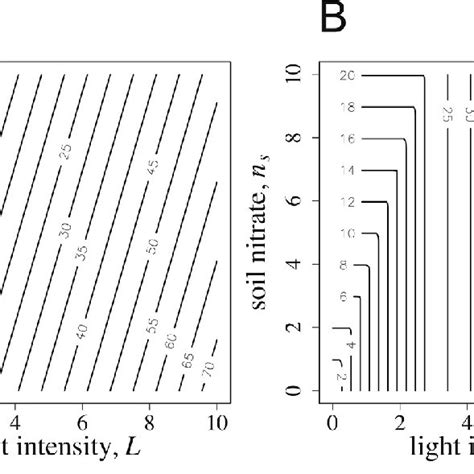 Contour Maps Of The Stationary Plant Model The Horizontal And Vertical