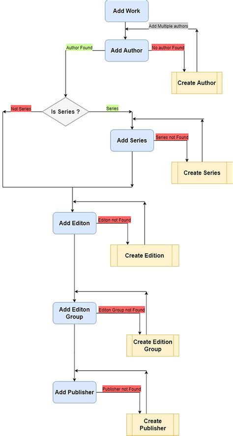 Gsoc 2023 Design And Implement A Unified Creation Form Bookbrainz