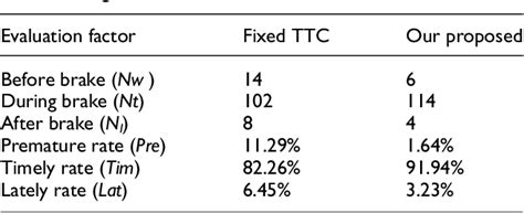 Table 4 From Forward Collision Warning System Using Multi Modal Trajectory Prediction Of The
