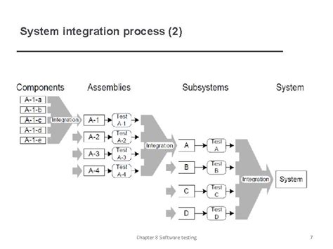 Software System Integration Chapter Software Testing