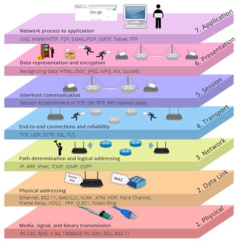 🌐 Osi Model Vs Tcp Ip Stack Unravelling The 🔑 Differences In