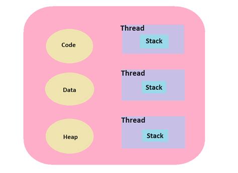 프로세스process와 스레드thread의 코드 프로세스process와 스레드thread의 코드