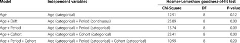Logistic Regression Models Goodness Of Fit Test Statistics Download Table