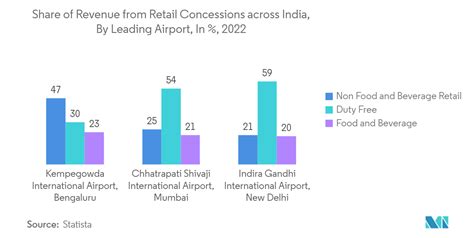 인도 여행 소매 시장 동향 회사