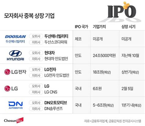현대차·lg에 두산까지… 중복상장 비판 피하려 해외 상장