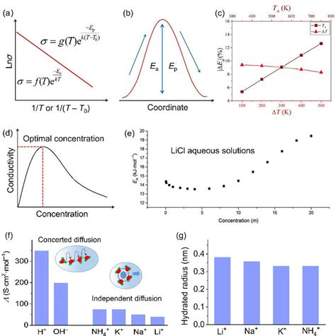 The Ion Diffusion Properties In Aqueous Electrolytes A Schematic Download Scientific Diagram